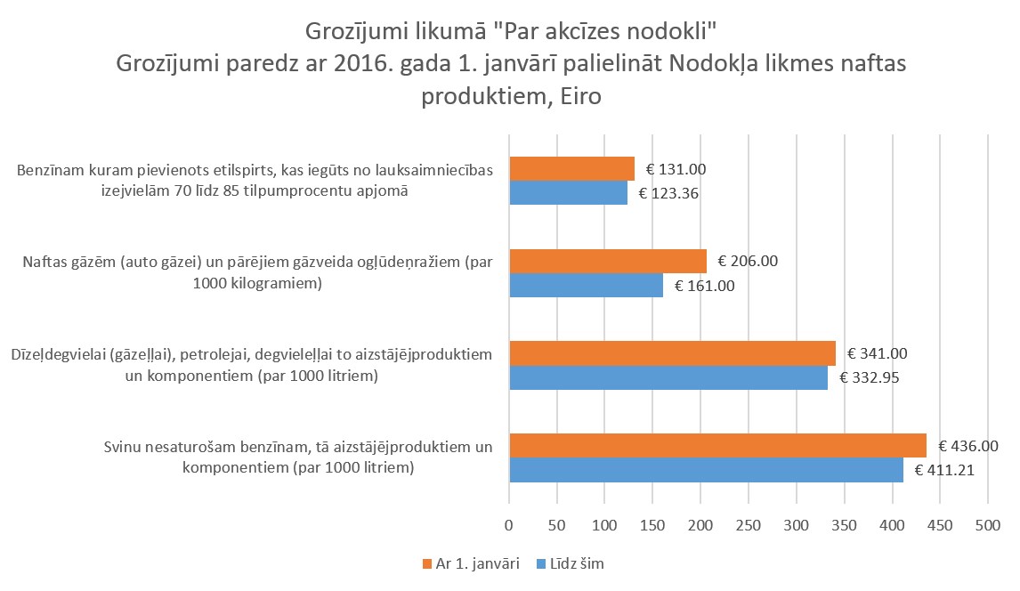 Palielinās akcīzes nodokļa likmes degvielai | Astarte-Nafta